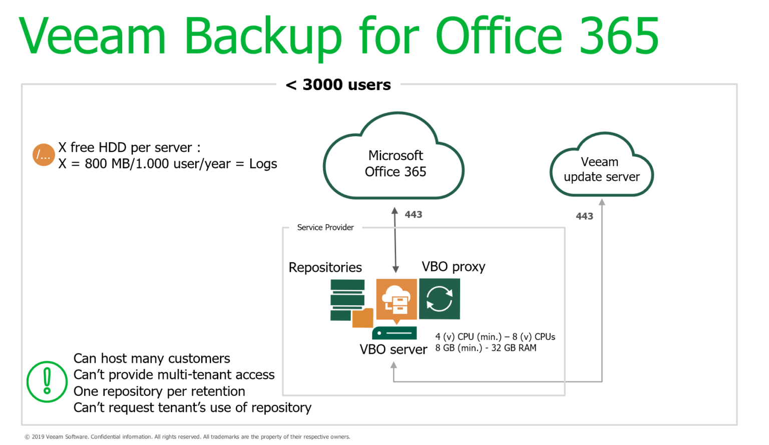 Veeam Backup O365 - Dimensionnement de votre plateforme VCSP - Baptiste Tellier