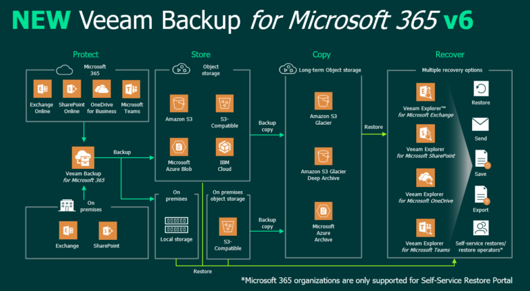 Les Nouveautés de Veeam Backup for Microsoft 365 v6 - Baptiste Tellier